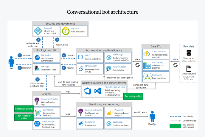 Exploring 6 Best Chatbot Frameworks for Business in 2023