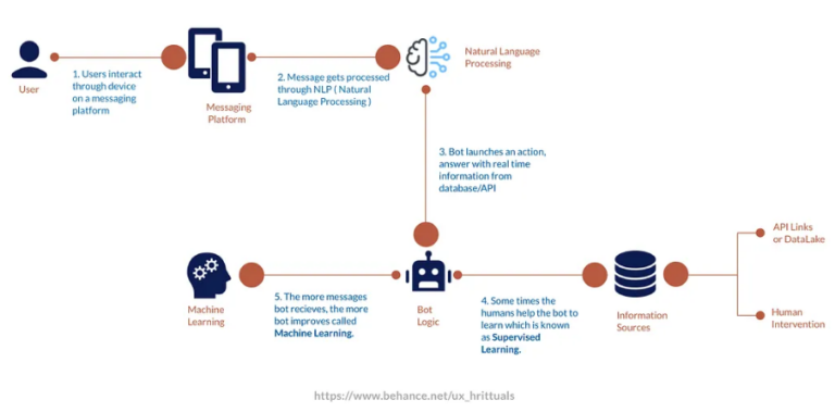 Exploring 6 Best Chatbot Frameworks for Business in 2023