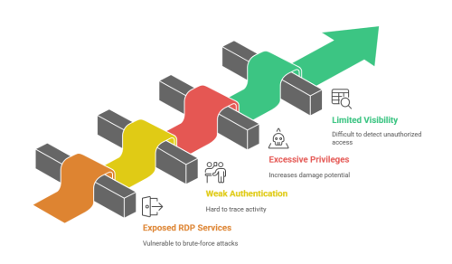 Windows Remote Access Security: Risks, Models, and Best Practices
